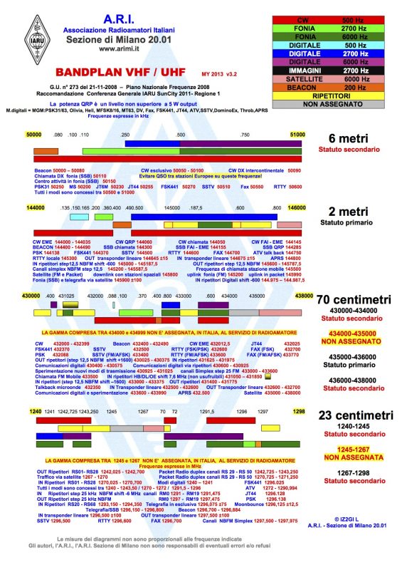 Band Plan delle frequenze - Sezione A.R.I. di Bari